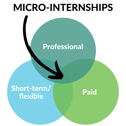 Webinar Invitation: Create your own Opportunities with Micro-Internships